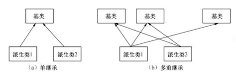 C：继承与派生基础 Csdn博客