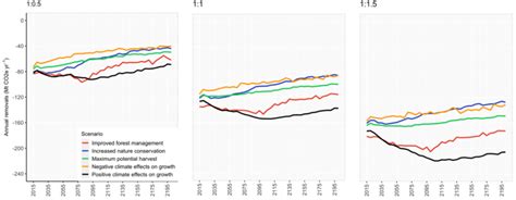 Total Annual Estimated Net Carbon Sequestration And Substitution Download Scientific Diagram