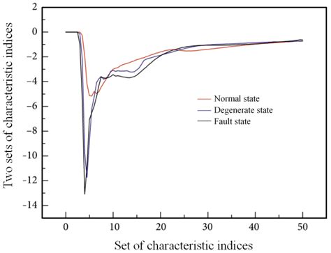 Fault Characteristics Extracted By Noise Reduction Self Encoding Neural Download Scientific