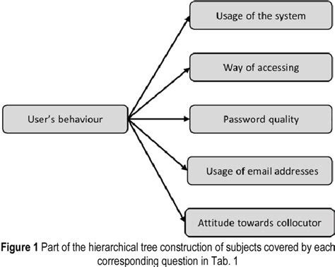 Figure 1 From Evidential Reasoning Approach To Behavioural Analysis Of Ict Users Security