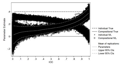 Parameter Estimates For Individual And Compositional Effects From