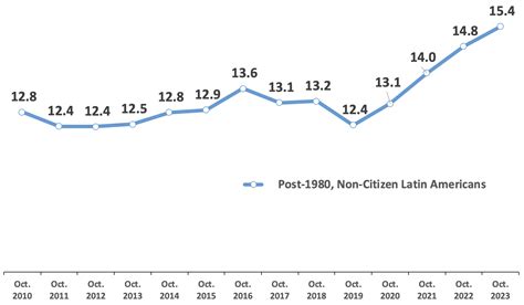 In October 2023 The Foreign Born Share Was The Highest In History The United West