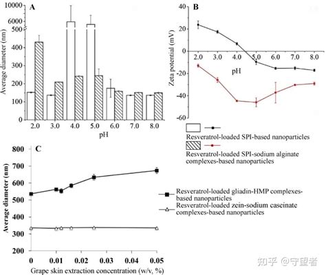 Trends Food Sci Tech：蛋白 多糖复合物或轭合物纳米结构用于包封生物活性化合物 知乎