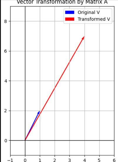 Linear Algebra Matrices Transformation With Visual And Code