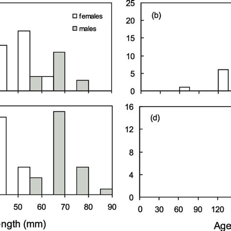 Comparison Of Sex Related Size And Age Distributions Size A C And Download Scientific