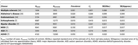 Standard Errors Of The Estimates Of Variance Explained By All Snps On Download Table