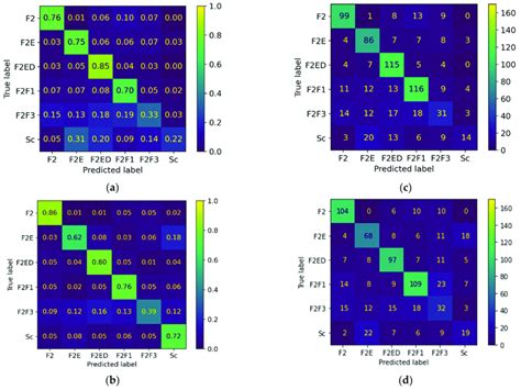 The Confusion Matrices Of Six Classes Averaged Over Five Subsets Of The
