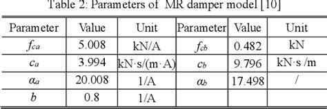 Table 2 From A New Lateral Semi Active Control Strategy For The Railway Vehicle With Built In