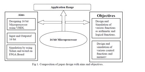 Analysis Of 16 Bit Microprocessor Architecture On Fpga Using Vhdl Open Access Journals