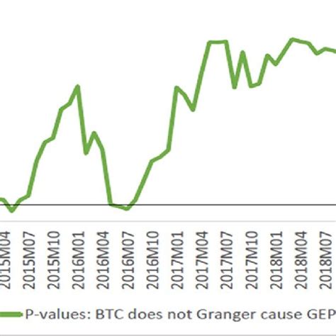 Coefficients Of Bcp Impact On Gepu Note Bcp Bitcoin Prices Gepu
