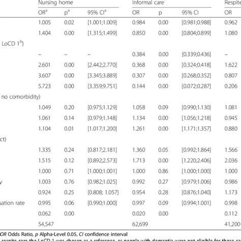 Internal Validation Of Dementia Diagnoses Download Scientific Diagram