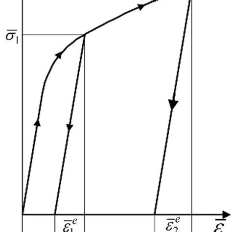 Schematic Diagram Of Equivalent Stress Strain Relationship Download