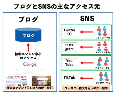 【ブログとsnsの違いは？】特徴や上手な使い分け方・連携方法 株式会社webst8のブログ