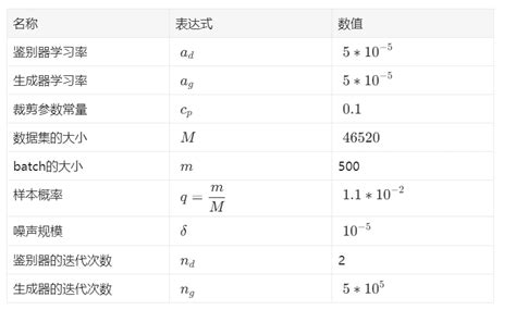 02 Differentially Private Generative Adversarial Network Kangde