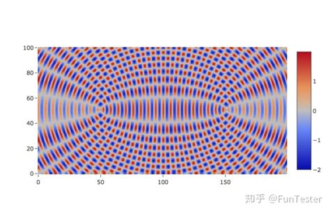 Plotly中文文档利用 Pythonplotly 制作contour Plots模拟双波源干涉现象 Csdn博客