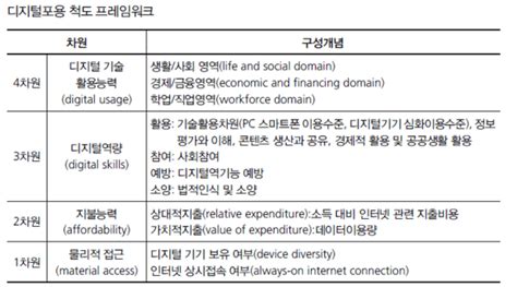 디지털포용 수준 진단하는 척도 개발 필요