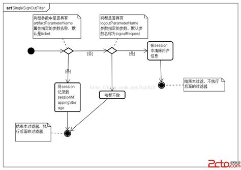 Sso及cas浅谈cas Sso Csdn博客