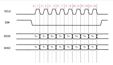 SPI 夏天师妹 博客园