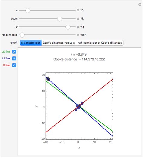 Influential Points In Regression Wolfram Demonstrations Project