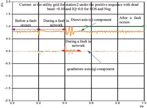 Shows The Currents At The Utility Grid Side For Both The Direct And