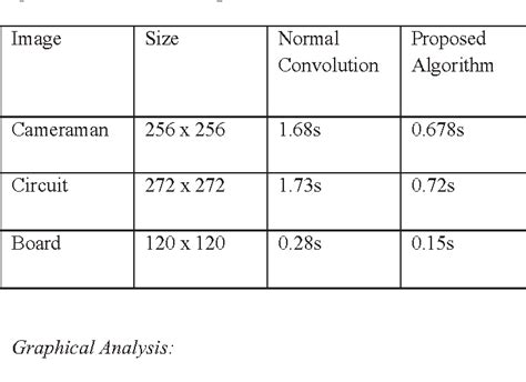table 2 from image convolution optimization using sparse matrix vector