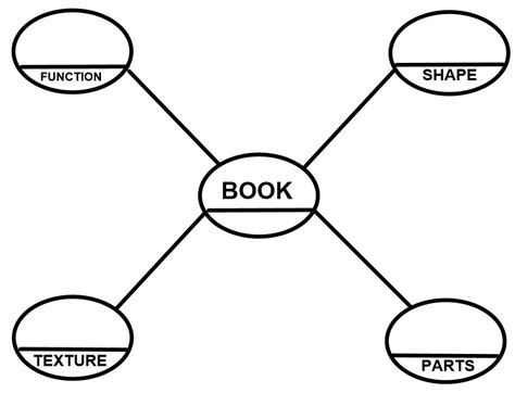 Language Webs Association Attributes Adjectives Made By Teachers