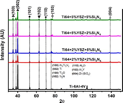 Plot Of Xrd Analyses Of Sintered Specimens Download Scientific Diagram