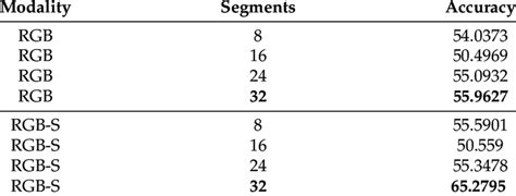 Temporal Shift Module Tsm Results With Different Number Of Segments
