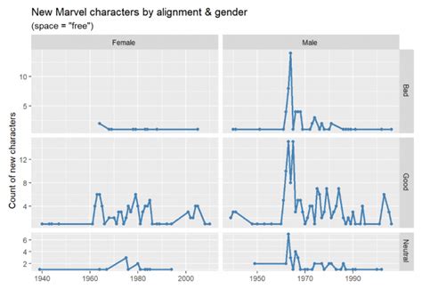 Easy Multi Panel Plots In R Using Facetwrap And Facetgrid From