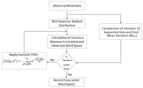 Applied Sciences Free Full Text A Novel Hybrid Method For Short Term Wind Speed Prediction