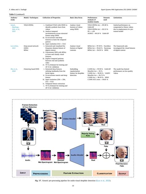 Unmasking Deepfakes A Systematic Review Of Deepfake Detection And