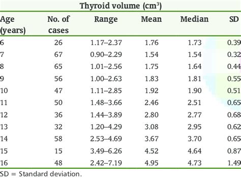 The Range Mean Median And Standard Deviation Of The Thyroid Gland Download Table