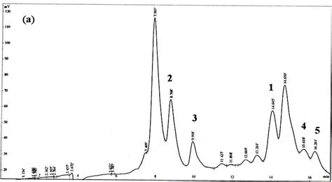 The Chromatograms Of 1 15 On Semi Preparative Hplc Download
