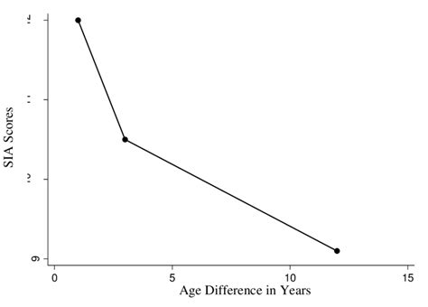 Hypothetical Relationship Between Sibling Incest Aversion Sia And Age