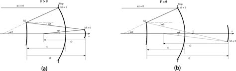 A Schematic Optical Layout Of A Three Mirror Telescope For The Case