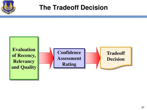 Ppt Performance Price Trade Off Ppt Powerpoint Presentation Free