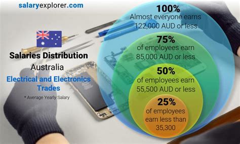 Electrical And Electronics Trades Average Salaries In Australia 2023 The Complete Guide