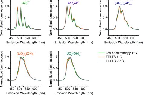 Combining Luminescence Spectroscopy Parallel Factor Analysis And