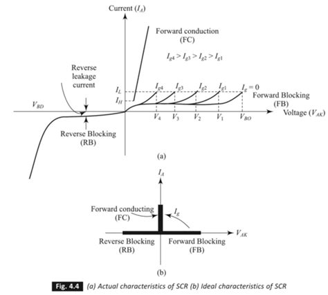 SCR Silicon Controlled Rectifier Construction And Working