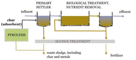 Process Concept For Improved Quality Of Secondary Sludge Download