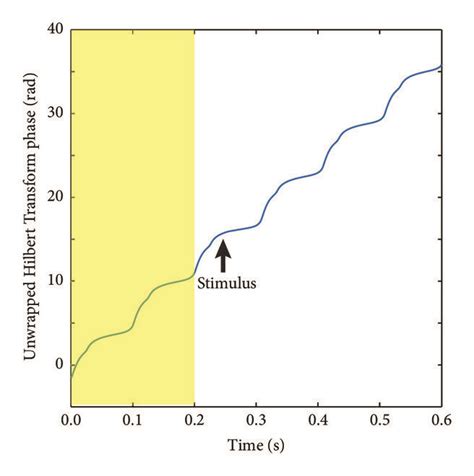Analytical Signal From Hilbert Transform A A Typical Membrane