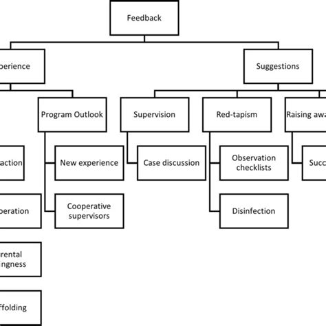 Thematic Analysis Map Of Trainee Feedback Download Scientific Diagram