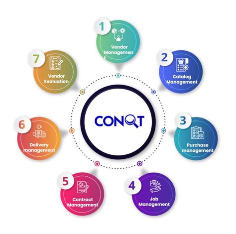 Conqt Smart Procurement Software On Linkedin Software Vendormanagementsystem Ai