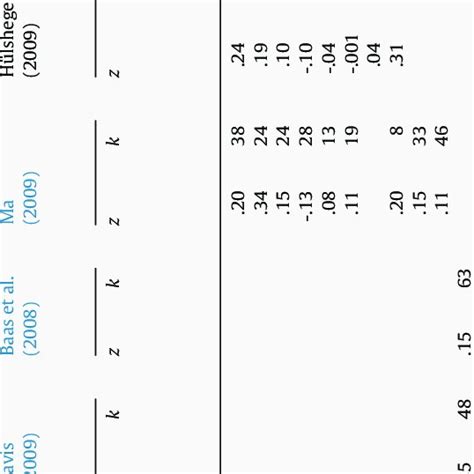 Meta Analytics Results Of Personal Creativity Factors Download Scientific Diagram