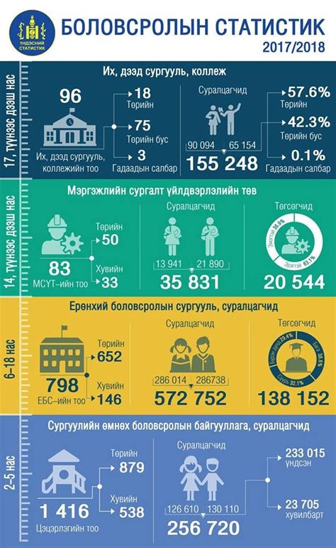 Инфографик Боловсролын салбарын тоо мэдээлэл Trends Mn
