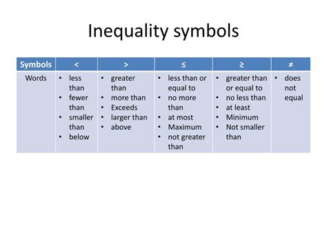 Inequality Symbols