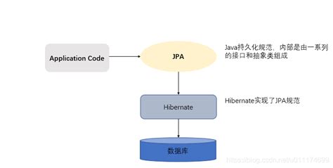 Orm框架之spring Data Jpa（一）hibernate实现jpa规范hibernate Jpa Csdn博客