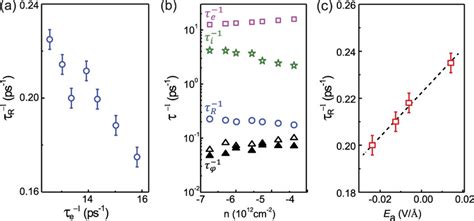 A Rashba Soc Relaxation Rates As A Function Of The Momentum Download Scientific Diagram