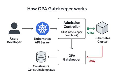 Enforcing Policies In Kubernetes With Opa Gatekeeper Easy Step By Step