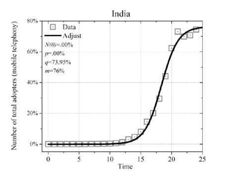 Model Adjustment Vs Empirical Data Smallest Error Download